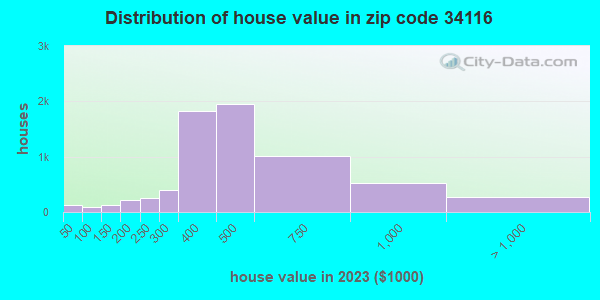 34116 Zip Code (Golden Gate, Florida) Profile - homes, apartments ...