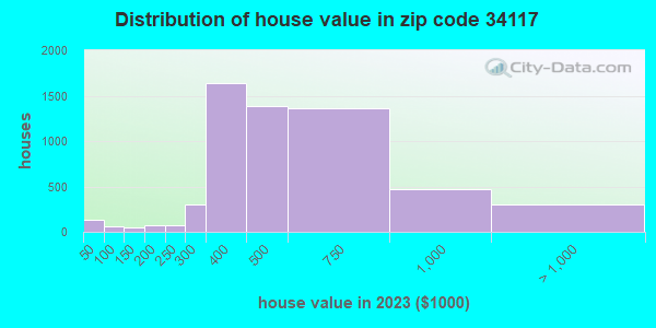 34117 Zip Code (Florida) Profile - homes, apartments, schools ...