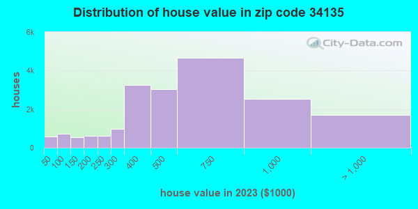 34135 Zip Code (Bonita Springs, Florida) Profile - homes, apartments ...