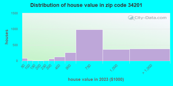 34201 Zip Code (Florida) Profile - homes, apartments, schools ...