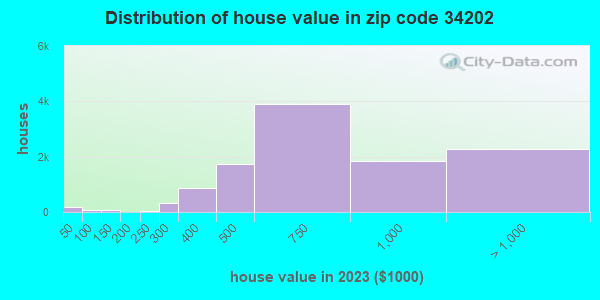 34202 Zip Code (Florida) Profile - homes, apartments, schools ...