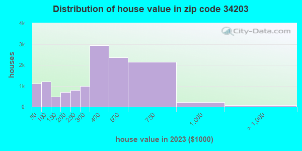 34203 Zip Code (West Samoset, Florida) Profile - homes, apartments ...