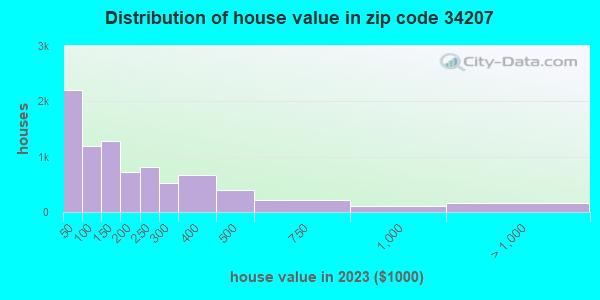 34207 Zip Code (Bayshore Gardens, Florida) Profile - homes, apartments ...