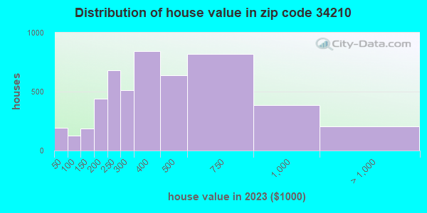 34210 Zip Code (Cortez, Florida) Profile - homes, apartments, schools ...