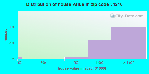 34216 Zip Code (Anna Maria, Florida) Profile - homes, apartments ...