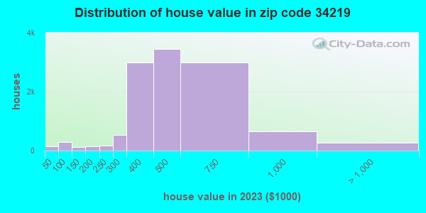 34219 Zip Code (Florida) Profile - homes, apartments, schools ...