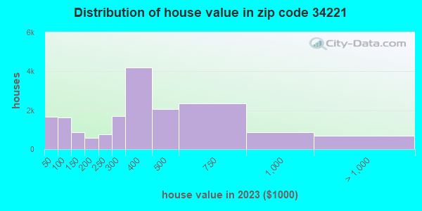 34221 Zip Code (Palmetto, Florida) Profile - homes, apartments, schools ...