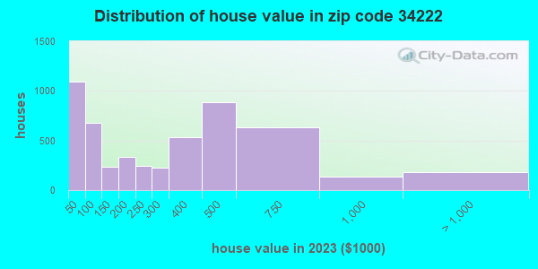 34222 Zip Code (Ellenton, Florida) Profile - homes, apartments, schools ...