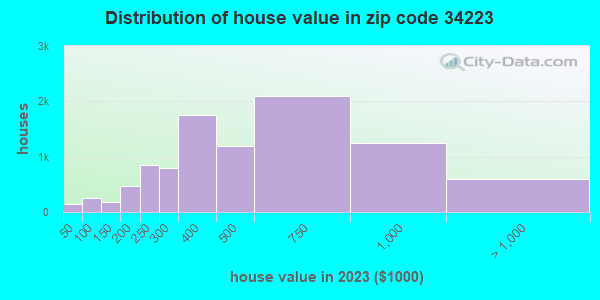 34223 Zip Code (Englewood, Florida) Profile - homes, apartments ...