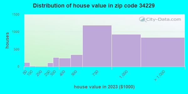 34229 Zip Code (Osprey, Florida) Profile - homes, apartments, schools ...