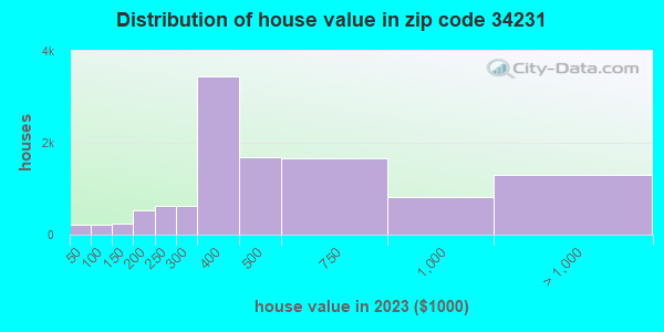 34231 Zip Code (Gulf Gate Estates, Florida) Profile - homes, apartments ...