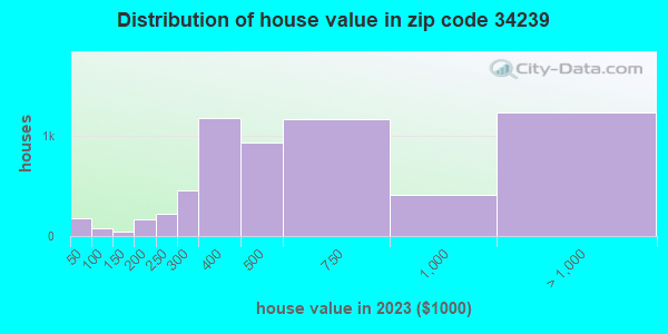 34239 Zip Code (Sarasota, Florida) Profile - homes, apartments, schools ...