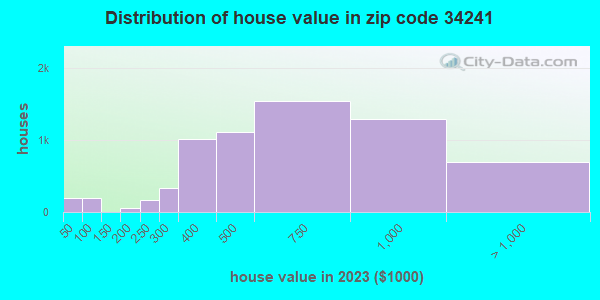 34241 Zip Code (Lake Sarasota, Florida) Profile - homes, apartments ...