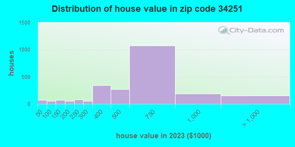 34251 Zip Code (Florida) Profile - homes, apartments, schools, population, income, averages ...
