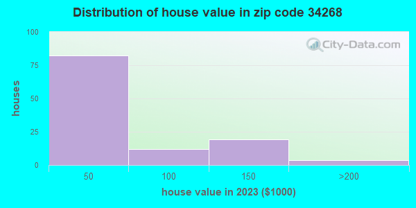 34268 Zip Code (Florida) Profile - homes, apartments, schools ...