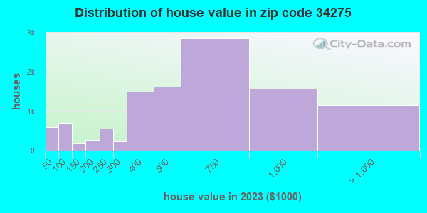 34275 Zip Code (Venice, Florida) Profile - homes, apartments, schools ...