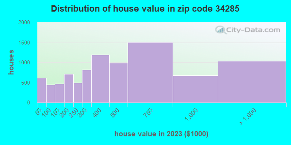 34285 Zip Code (Venice, Florida) Profile - homes, apartments, schools ...