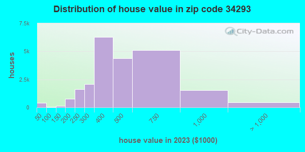 34293 Zip Code (North Port, Florida) Profile - homes, apartments ...