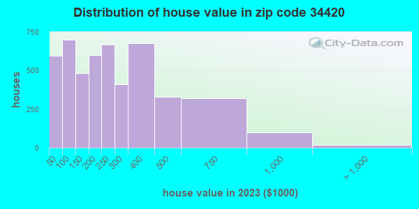 34420 Zip Code (Belleview, Florida) Profile - homes, apartments ...
