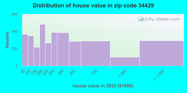 34429 Zip Code (Crystal River, Florida) Profile - homes, apartments ...