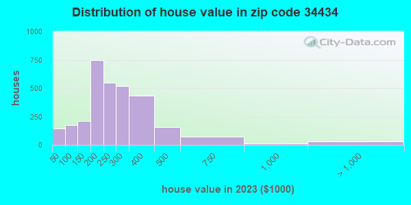 34434 Zip Code (Citrus Springs, Florida) Profile - homes, apartments ...