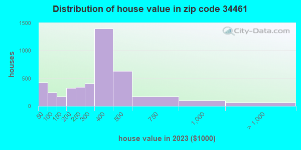 34461 Zip Code (Lecanto, Florida) Profile - homes, apartments, schools ...