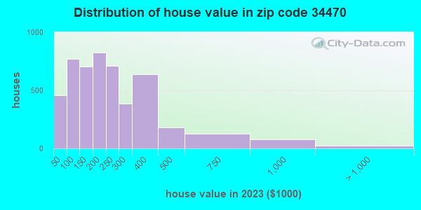 34470 Zip Code (Ocala, Florida) Profile - homes, apartments, schools ...