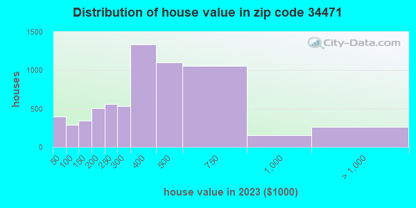 34471 Zip Code (Ocala, Florida) Profile - homes, apartments, schools ...