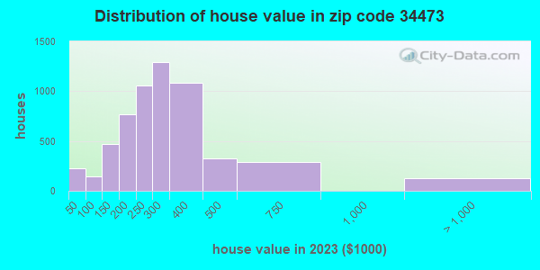 34473 Zip Code (Florida) Profile - homes, apartments, schools ...
