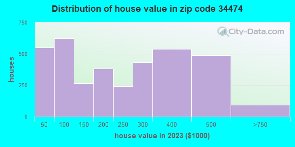 34474 Zip Code (Ocala, Florida) Profile - homes, apartments, schools ...