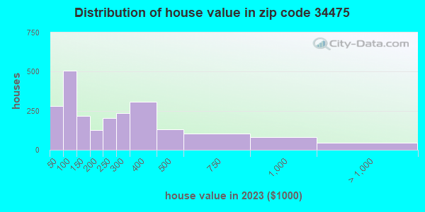 34475 Zip Code (Ocala, Florida) Profile - homes, apartments, schools ...