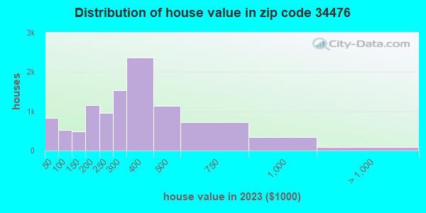 34476 Zip Code (Florida) Profile - homes, apartments, schools ...