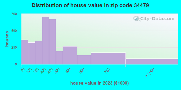 34479 Zip Code (Ocala, Florida) Profile - homes, apartments, schools ...