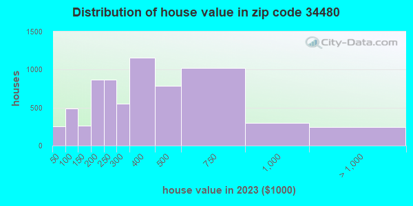 34480 Zip Code (Ocala, Florida) Profile - homes, apartments, schools ...