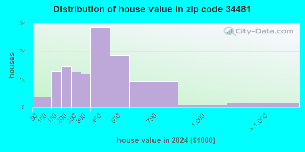 34481 Zip Code (Ocala, Florida) Profile - homes, apartments, schools ...