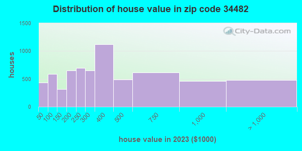 34482 Zip Code (Ocala, Florida) Profile - homes, apartments, schools ...
