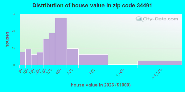 34491 Zip Code (The Villages, Florida) Profile - homes, apartments ...