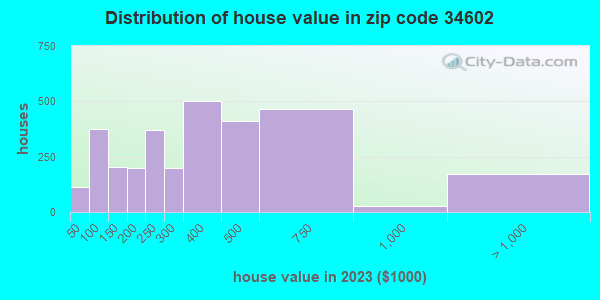 34602 Zip Code (Spring Lake, Florida) Profile - homes, apartments ...