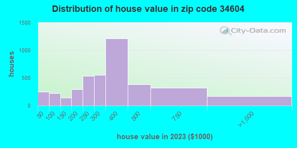 34604 Zip Code (Spring Hill, Florida) Profile - homes, apartments ...