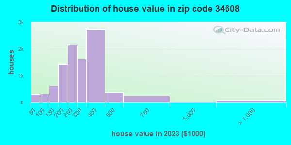 34608 Zip Code (Spring Hill, Florida) Profile - homes, apartments ...