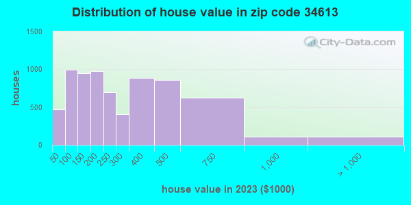 34613 Zip Code (North Weeki Wachee, Florida) Profile - homes ...