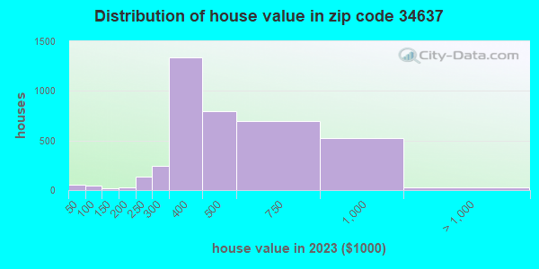 34637 Zip Code (Connerton, Florida) Profile - homes, apartments ...