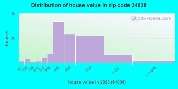 34638 Zip Code (Land O' Lakes, Florida) Profile - homes, apartments ...