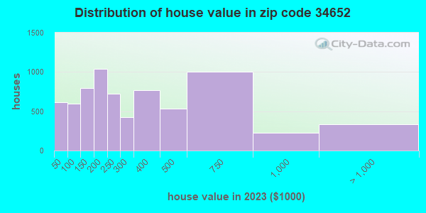 34652 Zip Code (New Port Richey, Florida) Profile - homes, apartments ...