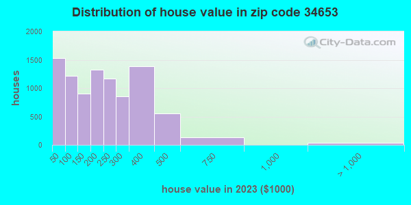 34653 Zip Code (New Port Richey East, Florida) Profile - homes ...