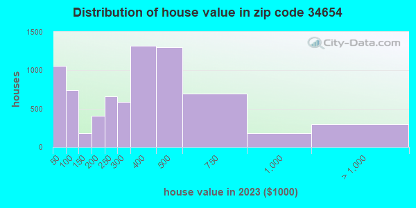 34654 Zip Code (Moon Lake, Florida) Profile - homes, apartments ...