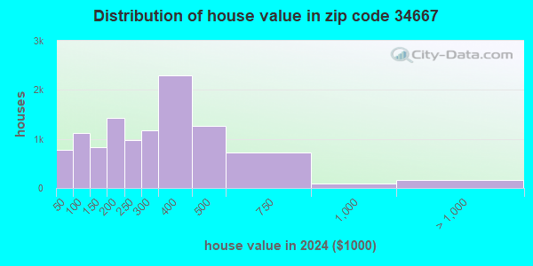 34667 Zip Code (Hudson, Florida) Profile - homes, apartments, schools ...