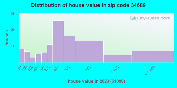 34689 Zip Code (Tarpon Springs, Florida) Profile - homes, apartments ...