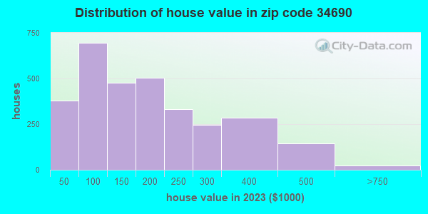 34690 Zip Code (Holiday, Florida) Profile - homes, apartments, schools ...