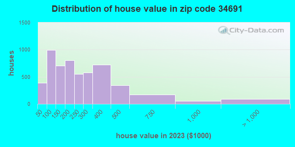 34691 Zip Code (Holiday, Florida) Profile - homes, apartments, schools ...